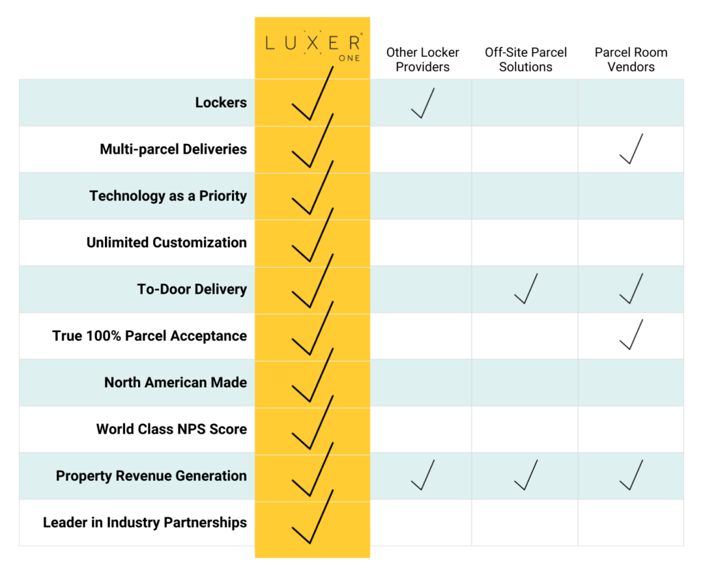 Parcel Management Systems | Luxer One® Canada