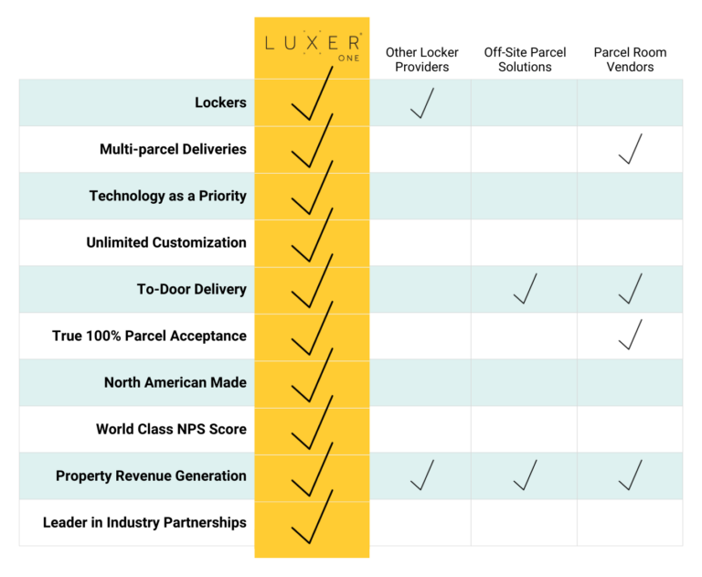 Parcel Management Systems | Luxer One® Canada